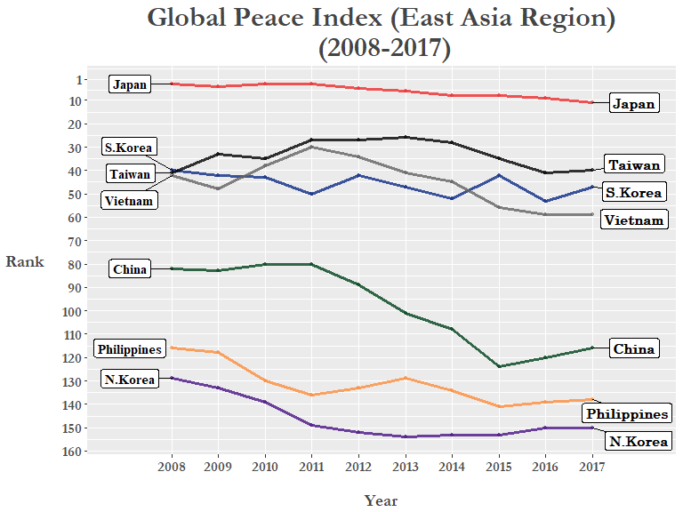 Global Peace Index: Web scraping and bump charts!
