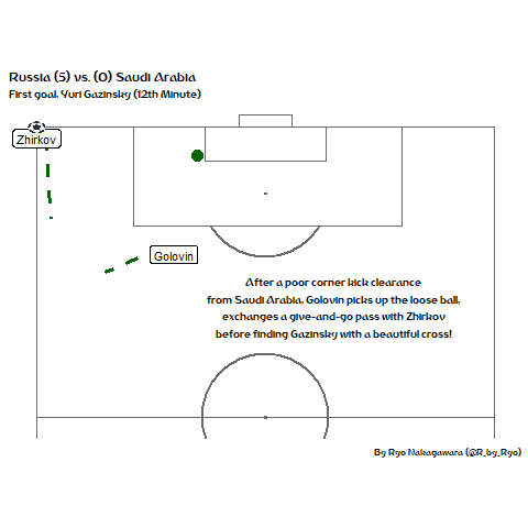 Visualize the World Cup with R! Part 1: Recreating Goals with ggsoccer ...