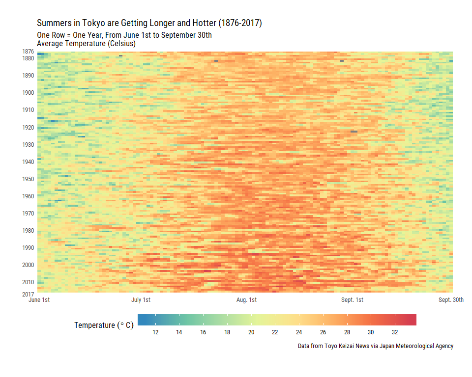 Visualizing the Weather in Japan: A Sweltering Summer Story!